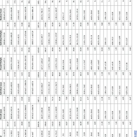 Mean ± Standard Deviation Estimates And Root Mean Squared Error Rmse