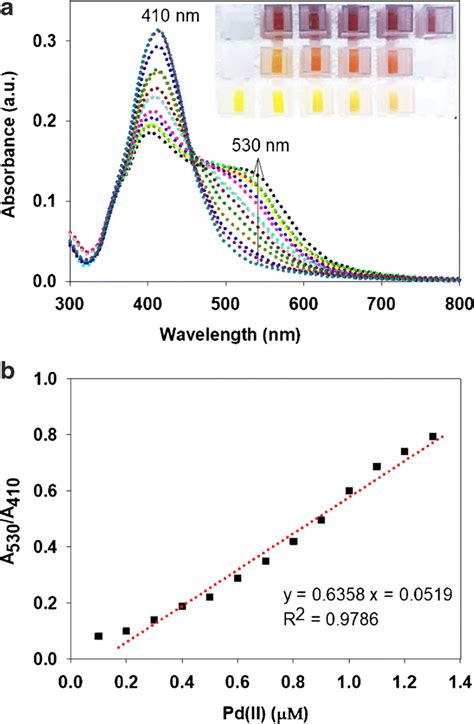 uv vis absorption spectra of a agnp probe used as nanoprobes for the