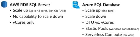 Amazon Sql Rds Vs Azure Sql A Comprehensive Comparison