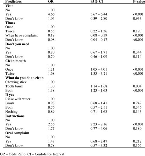 Bivariate Analysis For Oral Health Practice Download Scientific Diagram