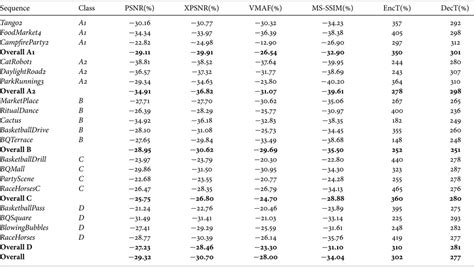 Compression Efficiency Analysis Of Av1 Vvc And Hevc For Random Access