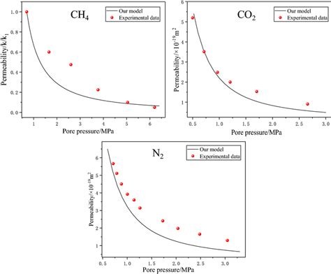 Comparison Between Prediction Results Of Model And Experimental Data Download Scientific Diagram