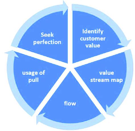 Lean Concept Principles Source EXAMINING THE ROLE OF LEAN MANAGEMENT Download Scientific