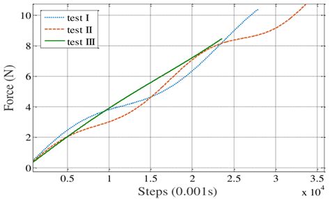 The Interaction Forces Between The Human Hand And Robot End Effector Download Scientific