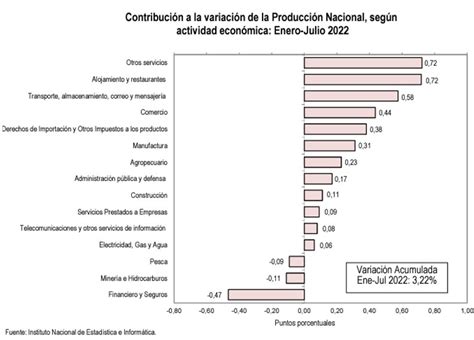 Sector Automotor Avanza 441 En Julio De 2022