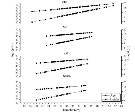 relationship between the diameter tree age and height download
