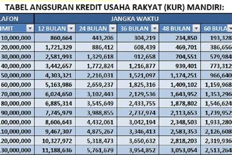 Tabel Angsuran KUR Mandiri Desember 2023 Plafon 100 Juta Bunga Dan