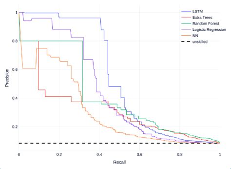 Mean Precision Recall Pr Curves On Dataset A Download Scientific