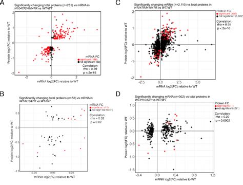 Fig S2 Related To Fig 1 Transcriptome Proteome Correlations A