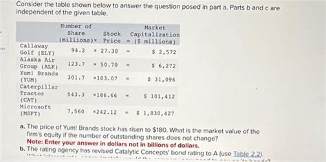 Solved Consider The Table Shown Below To Answer The Question Chegg