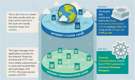 Layers And Protocols Possible Attacks On The Internet Of Everything Infographic Visualistan