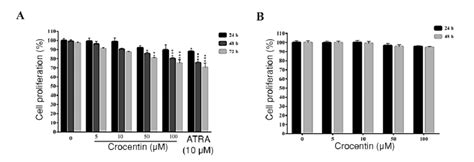 Anti Proliferative Effects Of Crocetin In Human Hl 60 Leukemic Cells