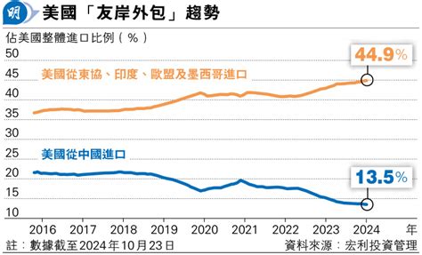 基金特區：宏利：東協受惠去全球化 過去8年出口美國佔比升 20250226 經濟 每日明報 明報新聞網