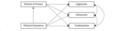 Multivariate Mediation Model Testing The Effect Of Distrust Of Download Scientific Diagram