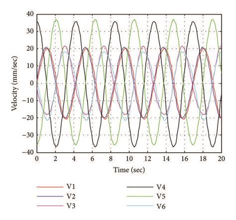 Input Velocities Of Six Actuators Download Scientific Diagram