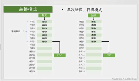 Stm32f1系列学习总结：对adc外设学习（标准库方式）stm32f1 Adc Csdn博客