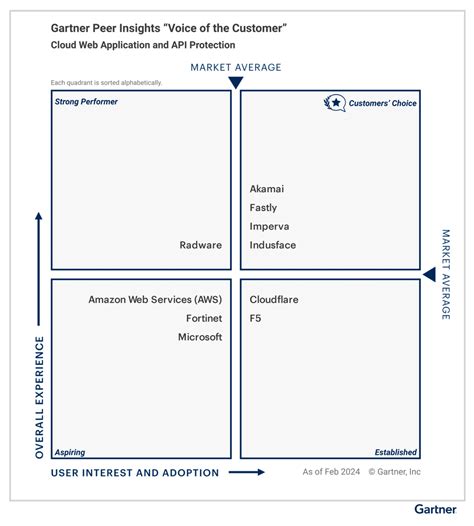 Indusface Recognized As A 2024 Gartner® Peer Insights