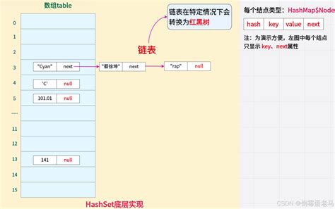 【java集合】hashset源码深度分析 csdn博客