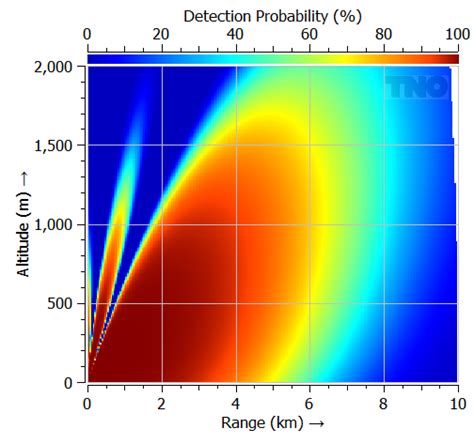 A D Multi Mode Radar For Counter UAS Blighter