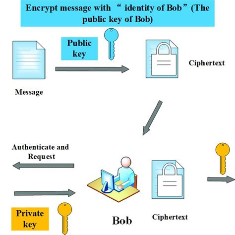 PDF Public Key Encryption With Keyword Search In Cloud A Survey
