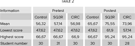 Table 2 From The Influence Of Cooperative Intergerative Reading And