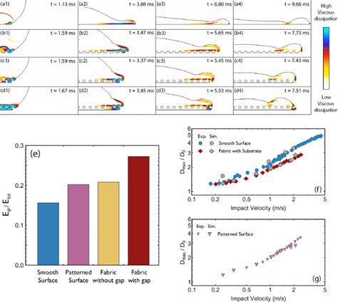 three dimensional simulation results [ a d ] cross sections of