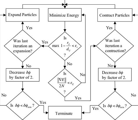 A Flow Chart Outlining Our Algorithm For Computing Rcp Configurations