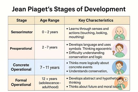 Jean Piagets Theory 4 Stages Of Cognitive Development