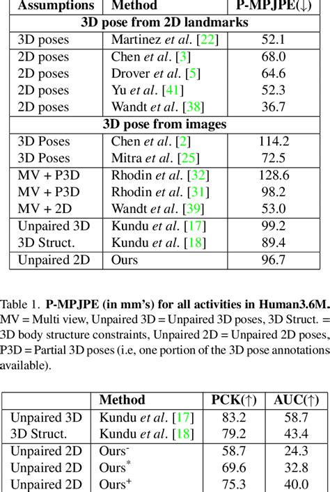 Presents The PCK And AUC Scores For The Different Evaluation Conditions
