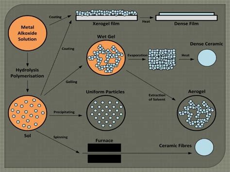 Methods Of Preparation Of Nano Materials With Applications