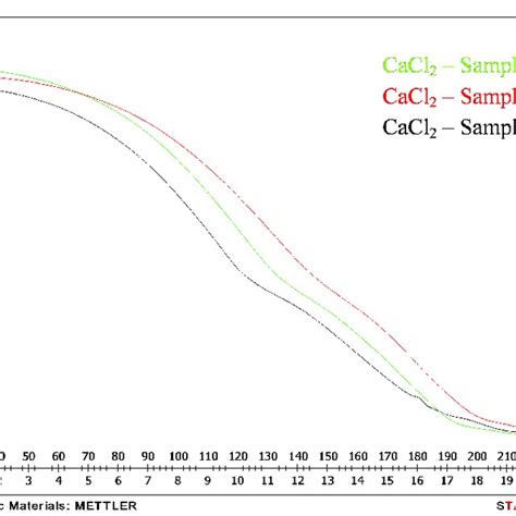 Dsc Curve For Cacl2 Heat Flow Vs Temperaturetime Download