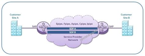 VPWS Virtual Private Wire Service Nokia Layer VPN Service IpCisco