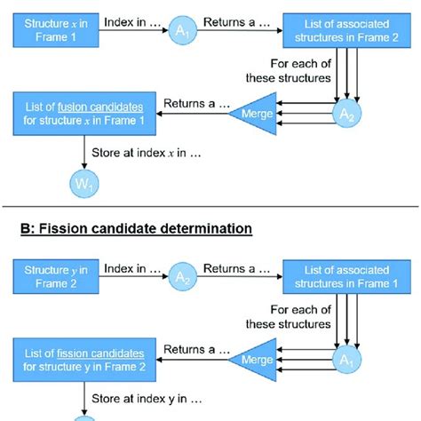 The Back And Forth Structure Matching Algorithm Used To Determine