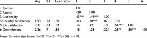 Means Standard Deviations Coefficient Alphas And Correlations