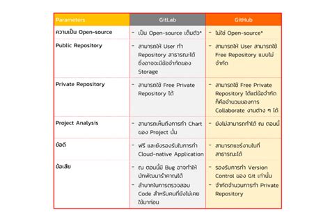Github Vs Gitlab ความเหมือนที่แตกต่าง ใครเจ๋งกว่า เทียบให้ดูชัดๆ กันไป