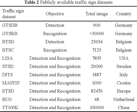 Table 2 From Impact Of Traffic Sign Diversity On Autonomous Vehicles Semantic Scholar