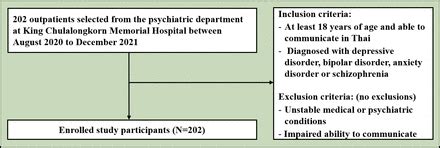 Sexual Dysfunction And Associated Factors In Thai Patients With Psychiatric Disorders General