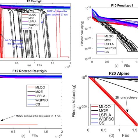 Convergence Curves In Dimension 30 Download Scientific Diagram