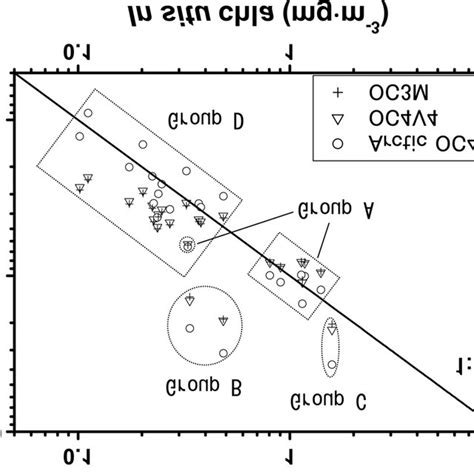 comparison of chla values estimated by the three algorithms arctic