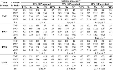 Effect Of Selection Intensity On The Direct And Indirect Selection