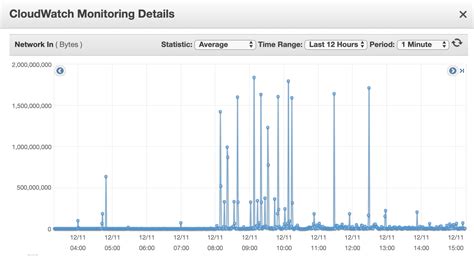 amazon web services ec2 huge spike in incoming network traffic