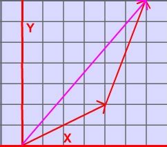 Resultant Vector How To Calculate A Resultant Using The Parallelogram Method And The Head To