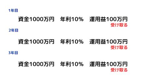 【複利vs単利】fxで資産が〇倍になるのはどっち？！｜フィアナfx女子＠ハピネスプラス