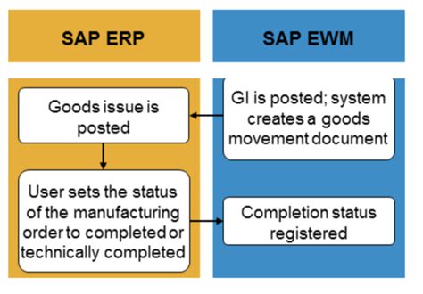 Ewm Pp Integration Consumption Options In S4hana Across Cloud And On Prem