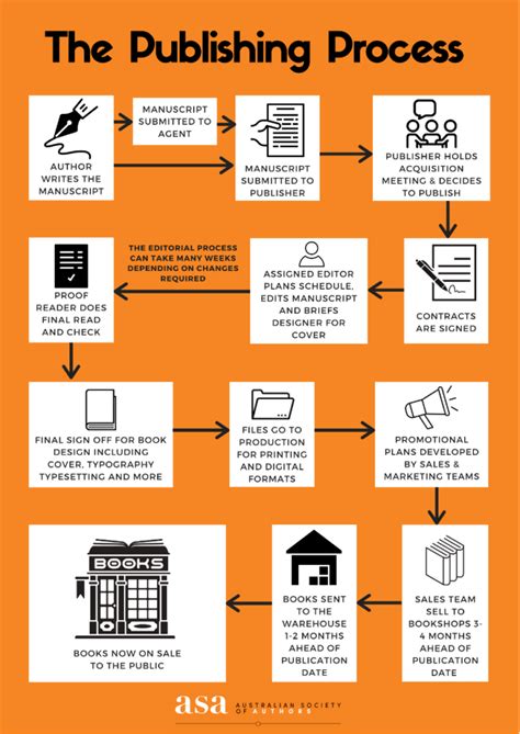 Publishing Industry Flow Chart