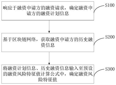 一种基于区块链的供应链金融风险控制方法及其系统与流程