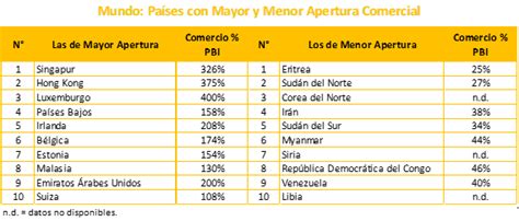 La Importancia De La Apertura Comercial Alerta Económica