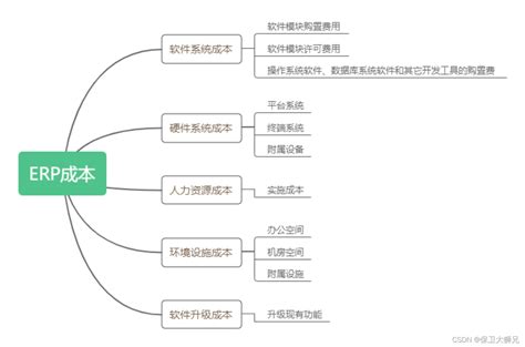 传统erp软件如何saas化？ saas构建erp csdn博客