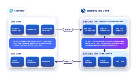 Snowflake Data Cloud Partner Salesforce Us