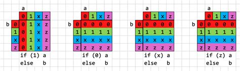 Improving Verilog Four State Logic By Chris Drake